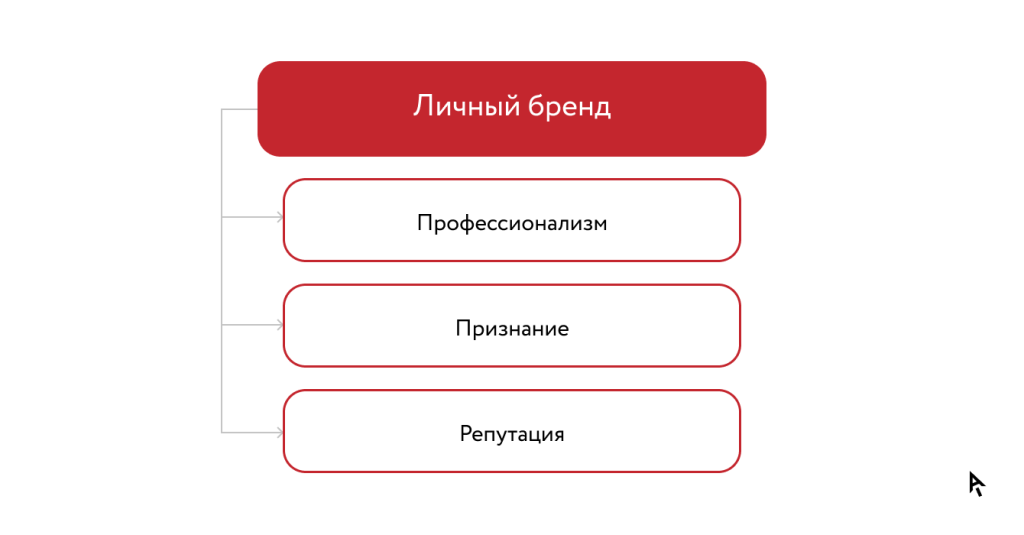 Личный бренд: как создать и развить (продвигать) личный бренд в сети